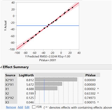 Doe What Is The Null Hypothesis Test In Effect Summary Table Pvalue