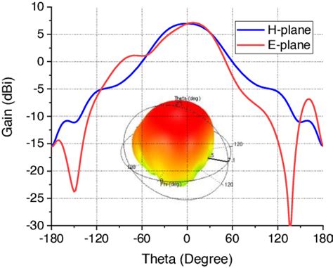 Figure 3 From 5g Mmwave Patch Antenna Array On Extremely Low Loss Alumina Ribbon Ceramic