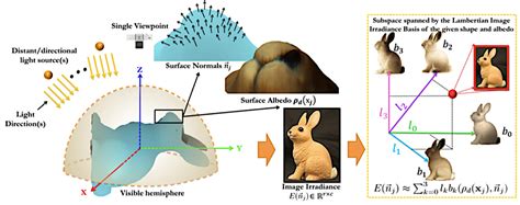 appearance modeling