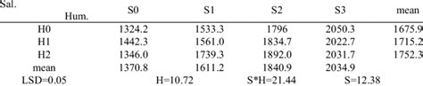 Effect Of Activating Of Salicylic Acid And Foliar Application With