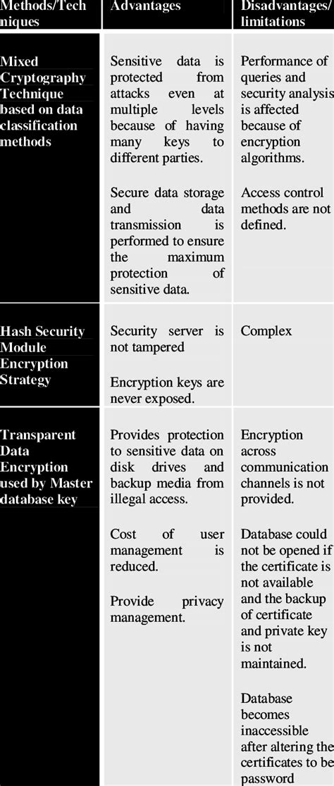 Comparison Of Encryption Methodstechniques Download Table