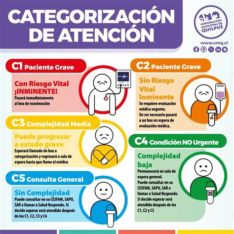 ¿en Qué Consiste La Categorización De Urgencias 🤔 👩🏻‍⚕️la