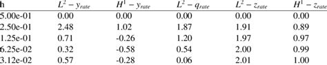 Error Rates For The The Advection Diffusion Dominated Case On The Unit
