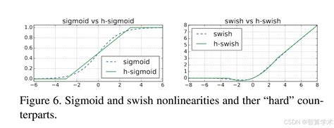 Mobilenetv3论文精读十：翻译学习笔记pytorch代码复现mobilenetv3imagenet准确率 Csdn博客