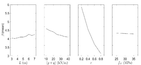 Main Effects Chart For Reliability Index Download Scientific Diagram