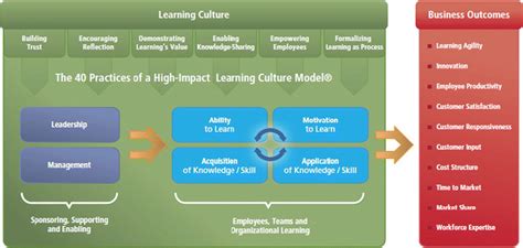 Bersin And Associates High Impact Learning Culture Model Source [58] Download Scientific