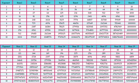 Create An Exponent Table From 11 To 19 Pdf