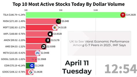 Coinbase Into The Top Active Stock Chart Thanks To Bitcoin Tops 30k
