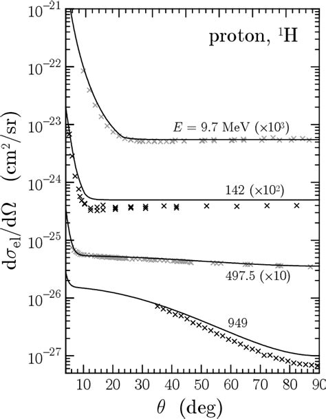 Figure 1 From Electromagnetic Interaction Models For Monte Carlo Simulation Of Protons And Alpha