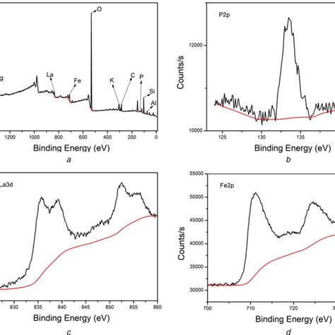 ftir spectra of mmt la‐mmt la‐mmt fe3 o4 and la‐mmt fe3 o4 p