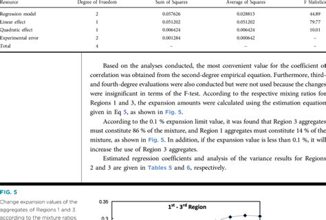Analysis Of Variance Results According To Expansion Values Of Mixture Download Scientific