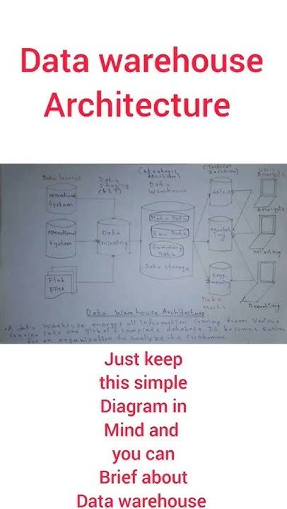 Datawarehouse Architecture Youtube