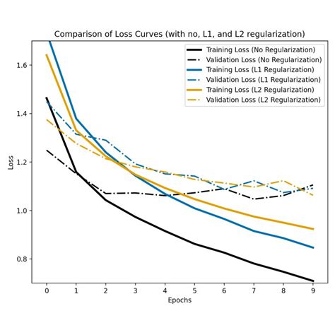 Understanding L1 And L2 Regularization In Machine Learning Fabrizio Musacchio