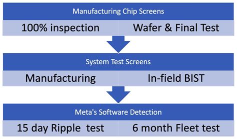 Screening For Silent Data Errors Rhardware