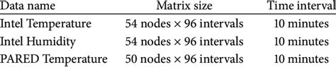 Experimental Datasets Download Table