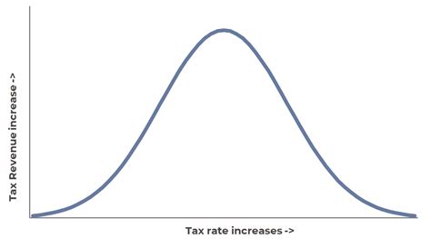 The Laffer Curve Still Influencing The Tax Debate