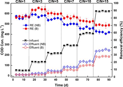 The Influent And Effluent Concentrations And Removal Efficiencies Of Download Scientific