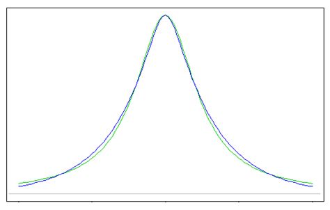 Data Visualization Does This Look Like A Cauchy Distribution Cross