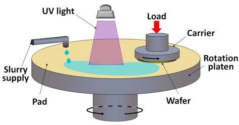 Process Polishing System At Pam Calhoun Blog