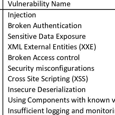 Top Common Vulnerabilities And Exploits CVE Download Scientific Diagram