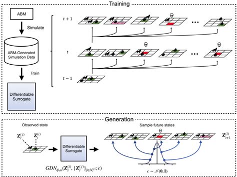 논문 리뷰 Learning Individual Behavior In Agent Based Models With Graph Diffusion Networks