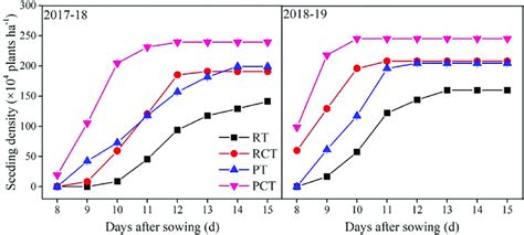 Effect Of Different Tillage Methods On Seed Emergence Dynamics After