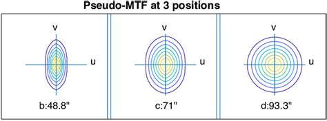 modulus of the fourier transform of the space variant psfs called