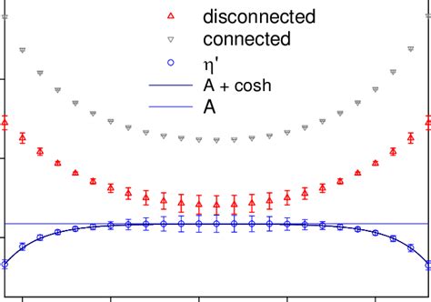 Pseudo Scalar Density Correlator 33 Summed Over Spatial Separation Download Scientific
