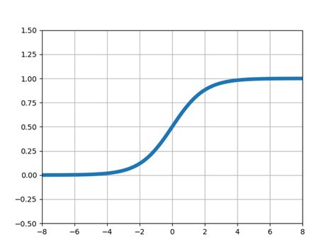NumPy Matplotlibシグモイド関数のグラフ作成 Python超入門速報