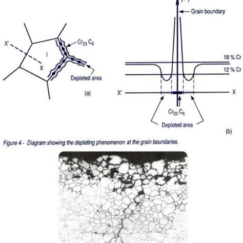 Igc Is Commonly Associated With Metals That Have A Specific Download Scientific Diagram