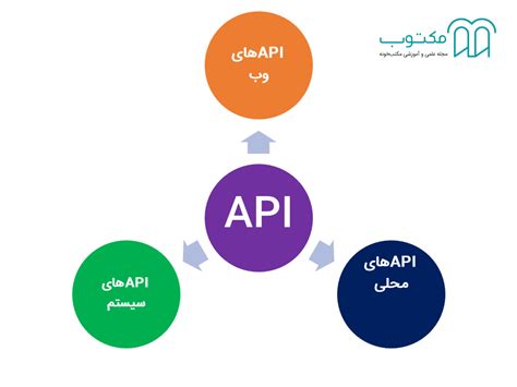 Api در برنامه نویسی آشنایی کامل با مفهوم Api در دنیای برنامه نویسی