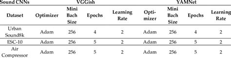 Most Effective Combinations Of Hyperparameters Values For Sound Cnns