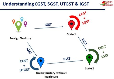GST Explained Step By Step Guide To Understand The Taxation Reform Legislation India Com