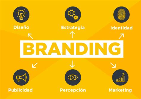 Logos And Branding Mind Map