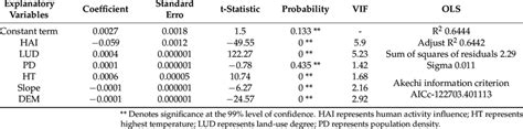 OLS Model Estimation And Diagnosis Results Download Scientific Diagram