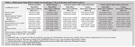A Comparison Of Synthetic Data Generation And Federated Analysis For