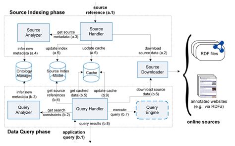 Overview Of The Components And Phases Of The Mobile Query Service Download Scientific Diagram