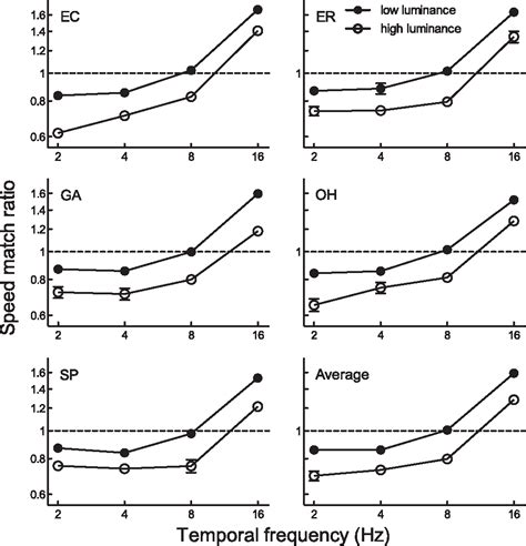 Figure 2 From Perceptual Biases Are Inconsistent With Bayesian Encoding Of Speed In The Human