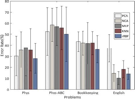 Classification Error Comparison Download Scientific Diagram