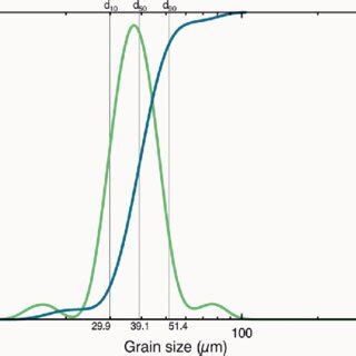 Powder Size Distribution Evaluated By Laser Diffraction Measurements Download Scientific