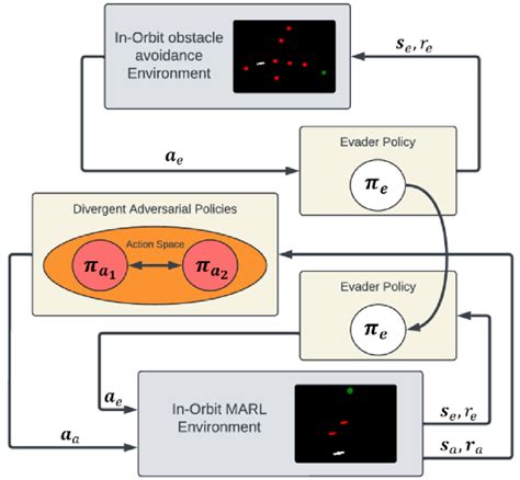 Cat And Mouse Satellite Dynamics Divergent Adversarial Reinforcement