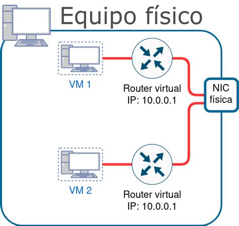 Virtualbox Y Networking