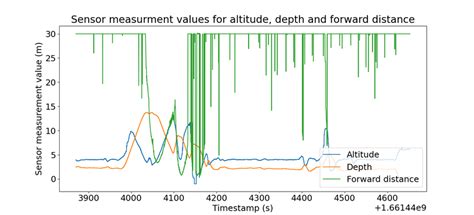 Illustration Of The Noise In Sensor Measurements During A Real World Download Scientific