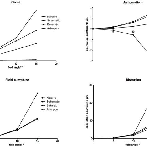 On Axis Modulation Transfer Function Mtf Curves Of Four Model Eyes In Download Scientific