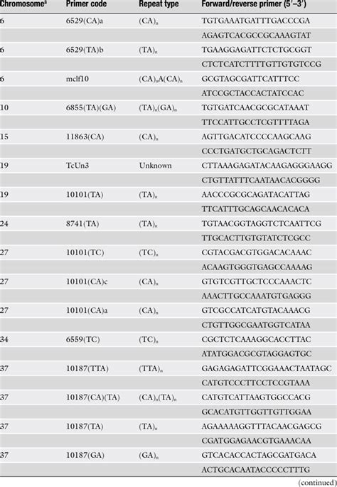T Cruzi Microsatellite Loci And Primer Sequences Download Table