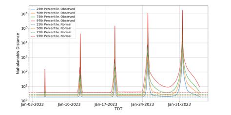 Mahalanobis Distance Of State Only Ckf Covariance Propagation With Download Scientific Diagram