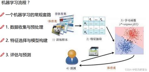 机器学习算法原理归纳总结：回归、聚类、支持向量、推荐、降维与神经网络 聚类和支持向量机 csdn博客