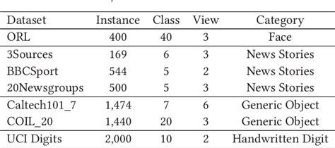 Table 1 From Double High Order Correlation Preserved Robust Multi View Ensemble Clustering