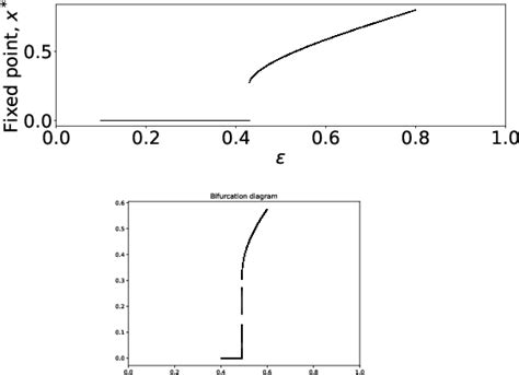 Design Of Capacity Approaching Low Density Parity Check Codes Using Recurrent Neural Networks