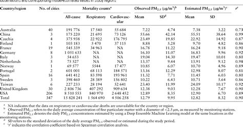 Table 1 From Ambient Fine Particulate Matter And Daily Mortality A